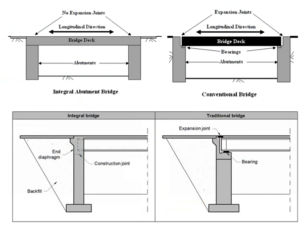 Integral Bridge Analysis: Forder Valley Viaduct Bridge